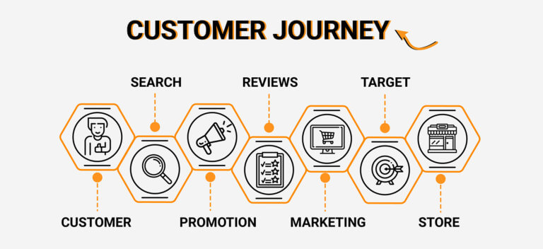 Customer Journey: All customer journeys lead to conversions
