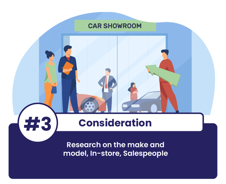 Automotive customer journey: Surveys for every stage